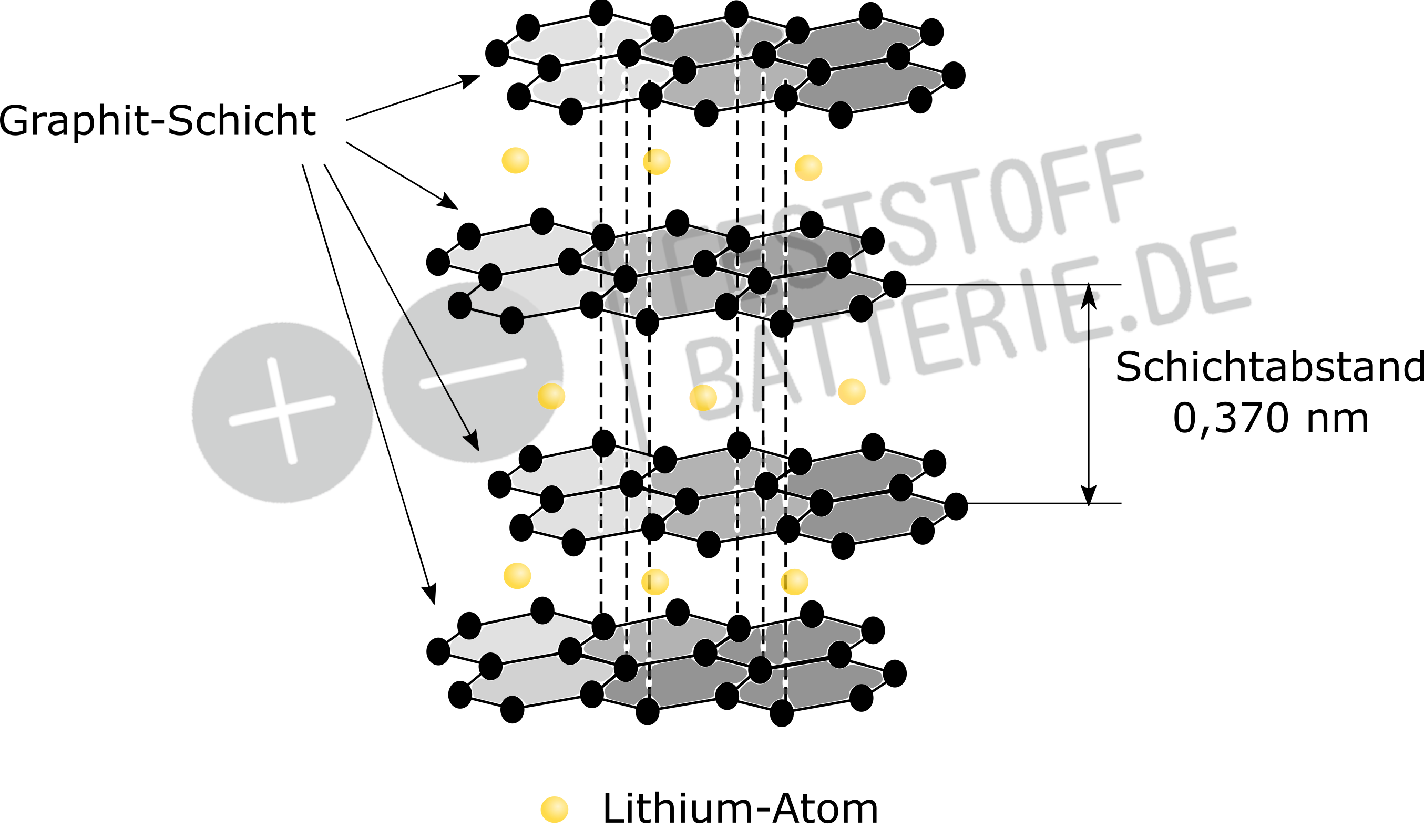 Eigenschaften der Graphit Elektrode - Feststoffbatterie